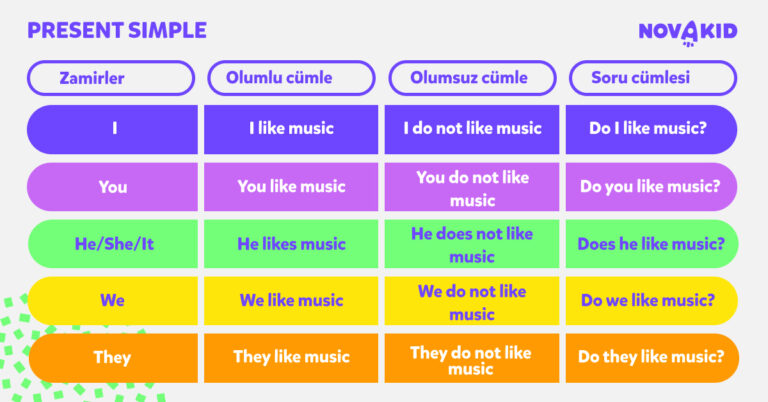Simple Present Tense Konu Anlatımı ve Örnekler | Novakid